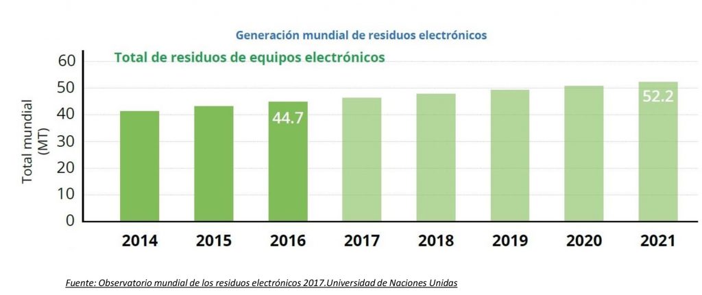 Aumento de los residuos electrónicos a nivel mundial - Revertia